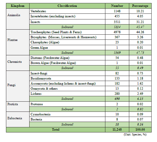 Species Database | Bhutan Biodiversity