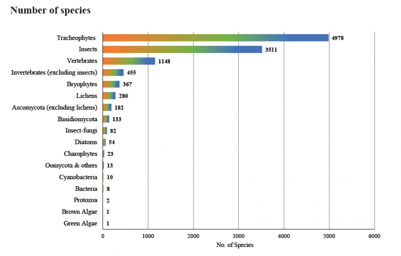 Species Database | Bhutan Biodiversity