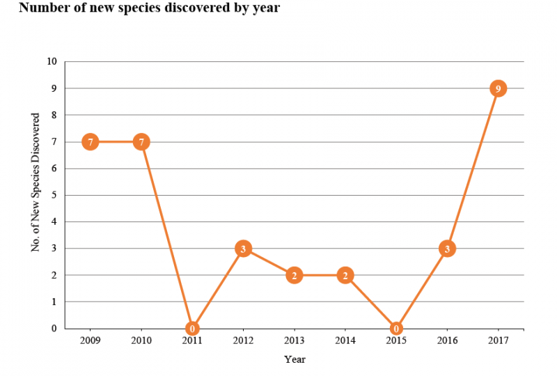 Species Database | Bhutan Biodiversity