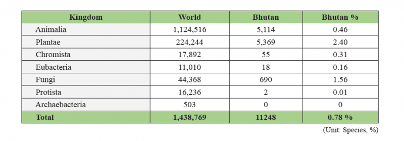 Species Database | Bhutan Biodiversity