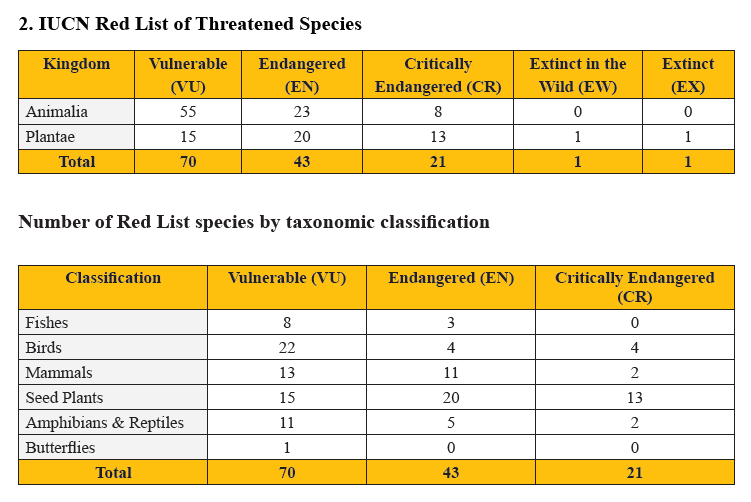 Conservation and Protection Status | Bhutan Biodiversity